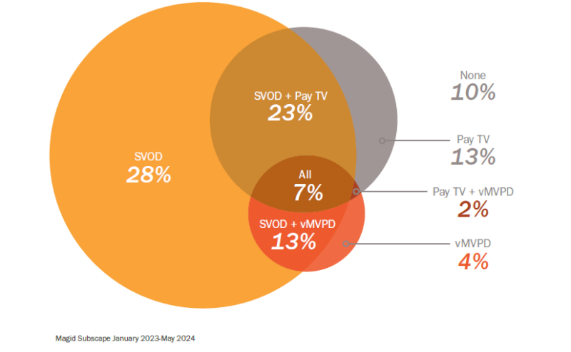 Video Streaming & Consumer Trends - CTAM