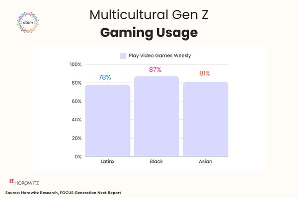 The State of Gen Z - CTAM