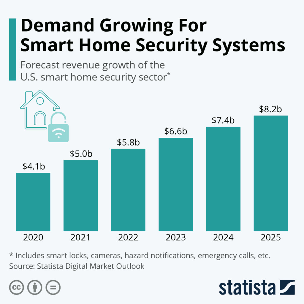 Smart Home and Cities - CTAM