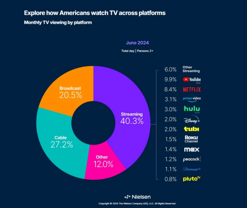 Video Streaming & Consumer Trends - CTAM